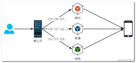 阿里云实现发送短信（java实例教程） 阿里云发送短信 csdn博客