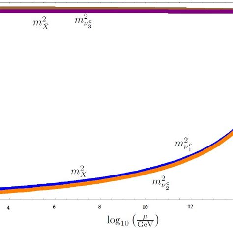 Rge Running Of The Scalar Masses In Download Scientific Diagram