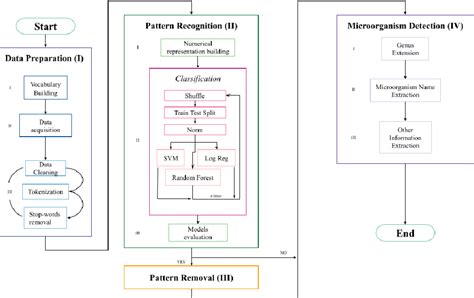 Figure 1 From A Nlp Pipeline For The Automatic Extraction Of A Complete
