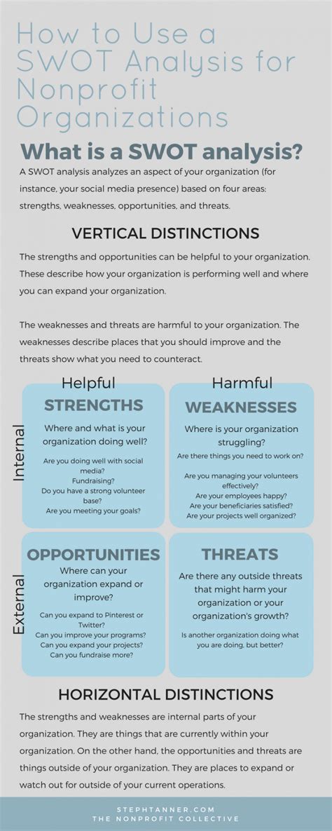 A Swot Analysis Analyzes An Aspect Of Your Organization Based On Nonprofit Swot Analysis