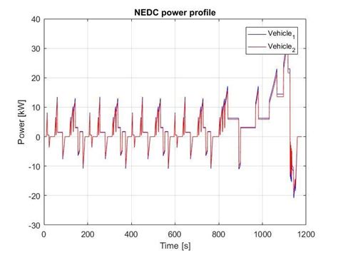 Nedc Vs Wltp Power Profile Download Scientific Diagram