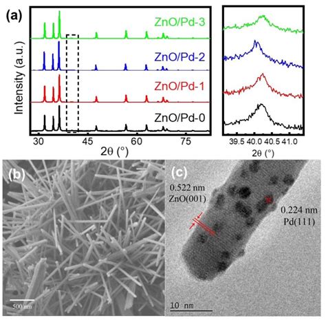 Chemosensors Mdpi On Linkedin Article Recommendation Methane Sensing Zno Pd Density