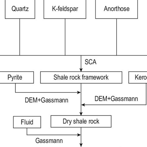 Constructing The Effective Seismic Rock Physics Model For Shales Download Scientific Diagram