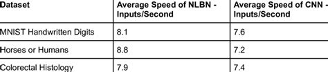 speed of nlbn and cnn standard model for all three datasets average