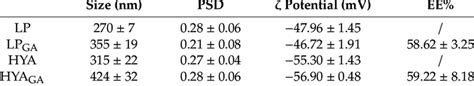 Size Nm Particle Size Distribution Psd ζ Potential Mv And Download Scientific Diagram
