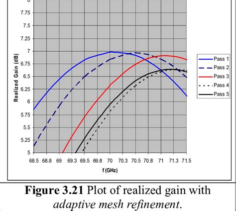 20 Plot Of Antenna Gain With Adaptive Mesh Refinement Simulation Download Scientific Diagram