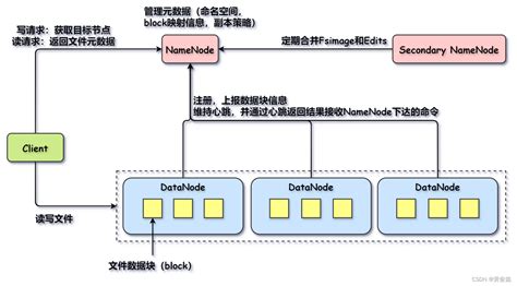 【图解大数据技术】hadoop、hdfs、mapreduce、yarn hadoop mapreduce csdn博客