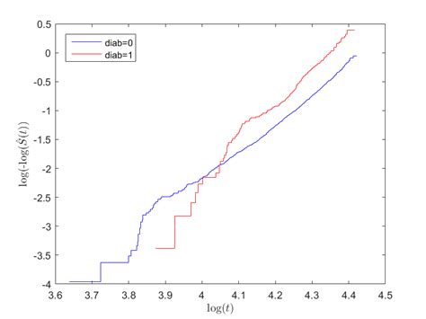 Survival Proportionality Assumption In Cox Regression Model Cross