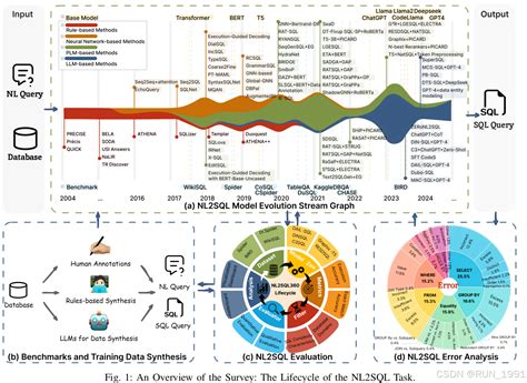 一篇大模型nl2sql全栈技术最新综述nl2sql大模型 Csdn博客