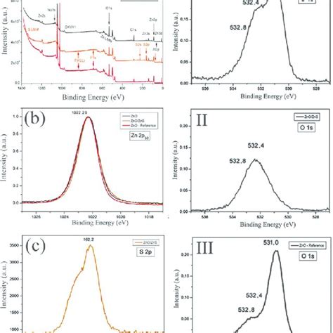 Xps Spectra Of The Zno And Zno Zns Nanotube Arrays A Overview Scan