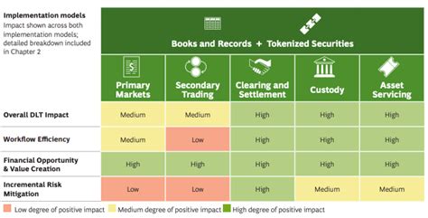 distributed ledger tech could save tradfi 100b a year — lobby group