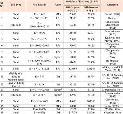 Summary Of Empirical Correlations And Derived Modulus Of Elasticity Download Scientific Diagram
