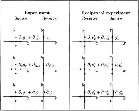 Some 2 D Reciprocal Experiments For Double Couples Without Moment And
