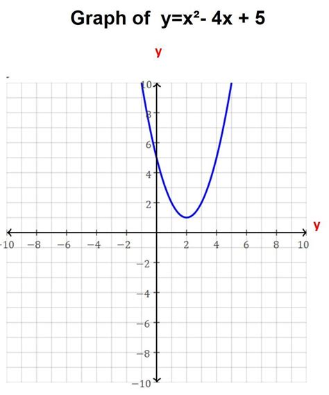 y=x^2 - 4x + 5 sketch as accurately as possible to following graphs and state the features ...