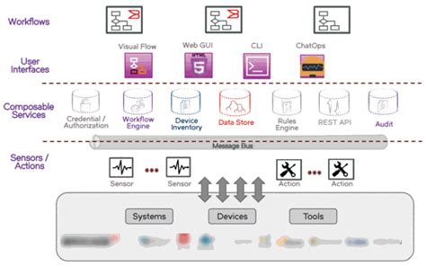 Stackstorm Overview