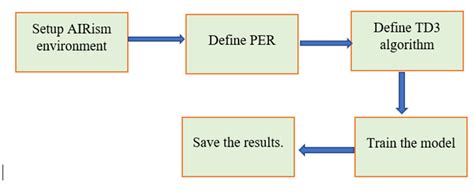 Github Poojithpoosa Autonomous Uav Navigation Using Reinforcement Learning