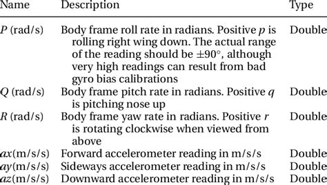 Inertial Measurement Unit Imu Characteristics Download Table