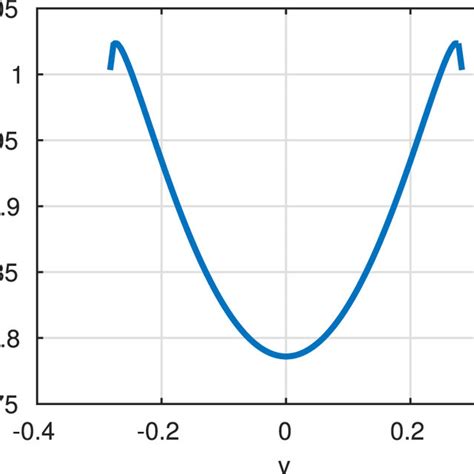 Trapped Electron Distribution Function Fetv Download Scientific