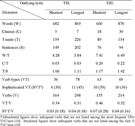 Table 1 From A Corpus Based Comparison Of Inclusiveness In L2 Reading