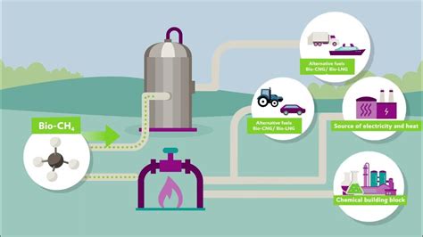 Upgrading Of Biogas To High Purity Bio Lng With Sepuran® Green Membranes Evonik Youtube