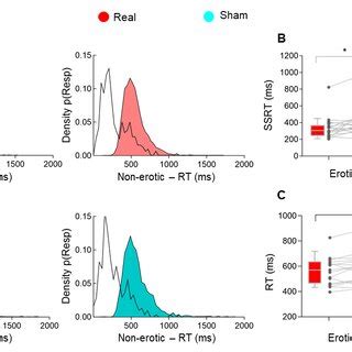 Neuromodulation Effects On Cognitive Control And Hypersexuality Study Download Scientific