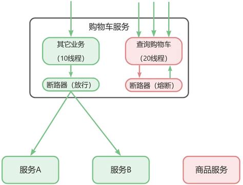 最新 Springcloud微服务技术栈实战教程 微服务保护 分布式事务 课后练习等springcloud技术栈 Csdn博客