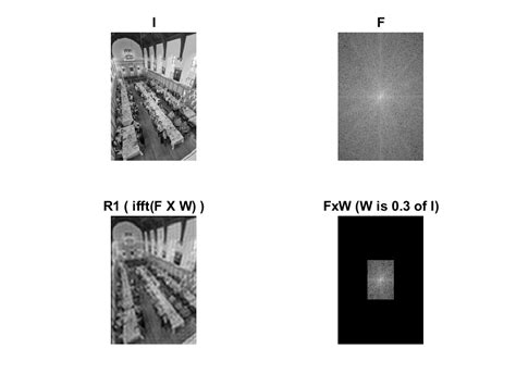 Simply Verifying Convolution Theorem On 2d Images Matlab Code
