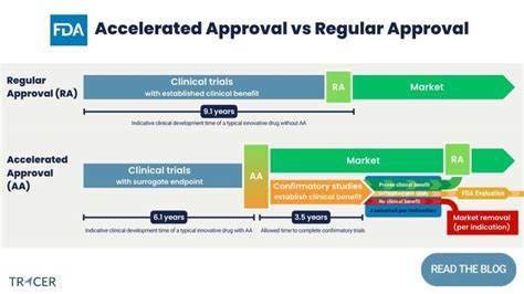 Fda Accelerated Approval Program Tracer Cro Tracer