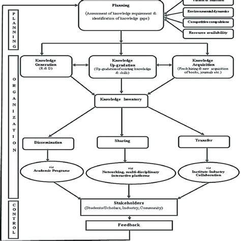 Functional Framework Of Knowledge Management Knowledge Management In Download Scientific