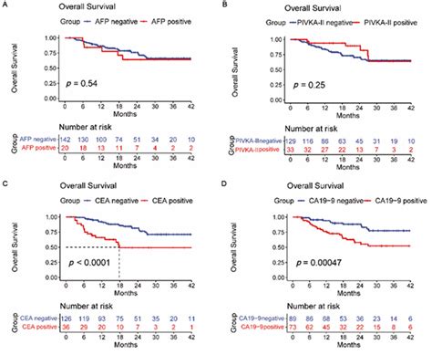 Overall Survival Os Curves Of Grouped Intrahepatic Cholangiocarcinoma Download Scientific