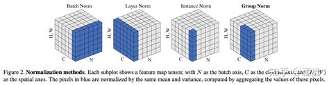 论文笔记：filter response normalization 知乎