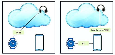The Method Of Direct And Multi Hop Communication Download Scientific