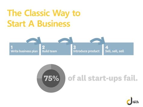 The Lean Startup Methodology Dtech Systems Ppt