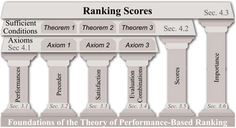 Foundations Of The Theory Of Performance Based Ranking