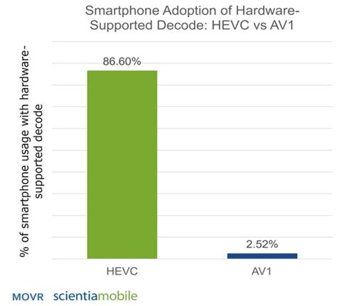 Av1 Or Hevc The Next Big Codec Decision Streaming Learning Center