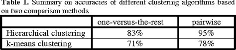 table 1 from gene selection in microarray data analysis for brain