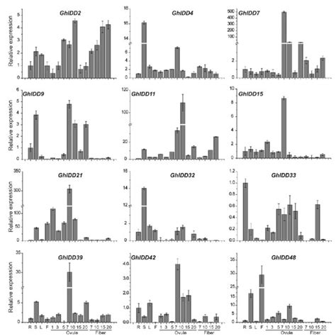 Tissue Specific Expression Profile Of G Hirsutum Idd Genes In