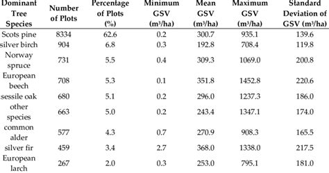 Characteristics Of Nfi Plots Used For The Development Of The Gsv