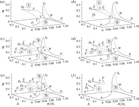 Typical Steady State Wave Amplitude Response Curves For The