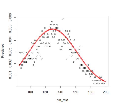 R Non Linear Regression Troubleshooting Stack Overflow