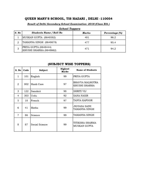 Class 10 All Result Pdf