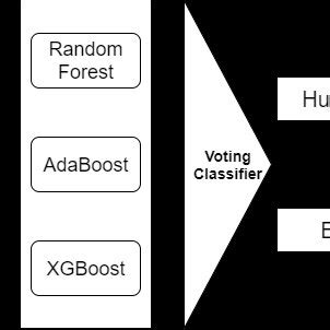 Voting Classifier For Ensemble Tree Methods Download Scientific Diagram