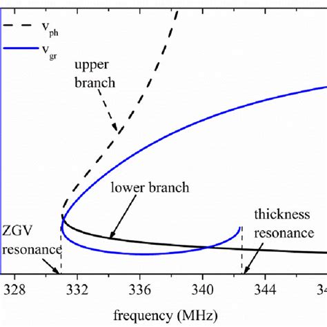 Phase And Group Velocity Dispersion Curves In The Vicinity Of The
