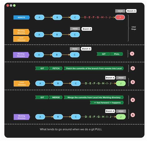 what does a git fetch do disclaimer this post is in… by