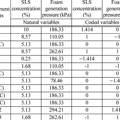 matrix of the central composite design ccd download table
