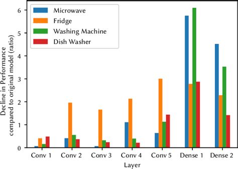 Figure From Efficient Neural Network Representations For Energy Data Analytics On Embedded