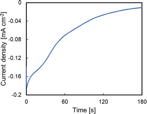 Current Density Vs Time Curve Recorded During The Electrodeposition