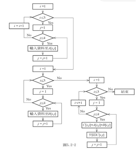 Draw A Flow Chart With Algorithm Concept Speed Up Coding Job