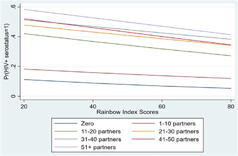 Predictive Probability Of Self Reported Hiv Positive Serostatus By