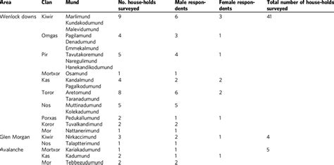 Summary Of The Questionnaire Survey Data Collection Conducted In The